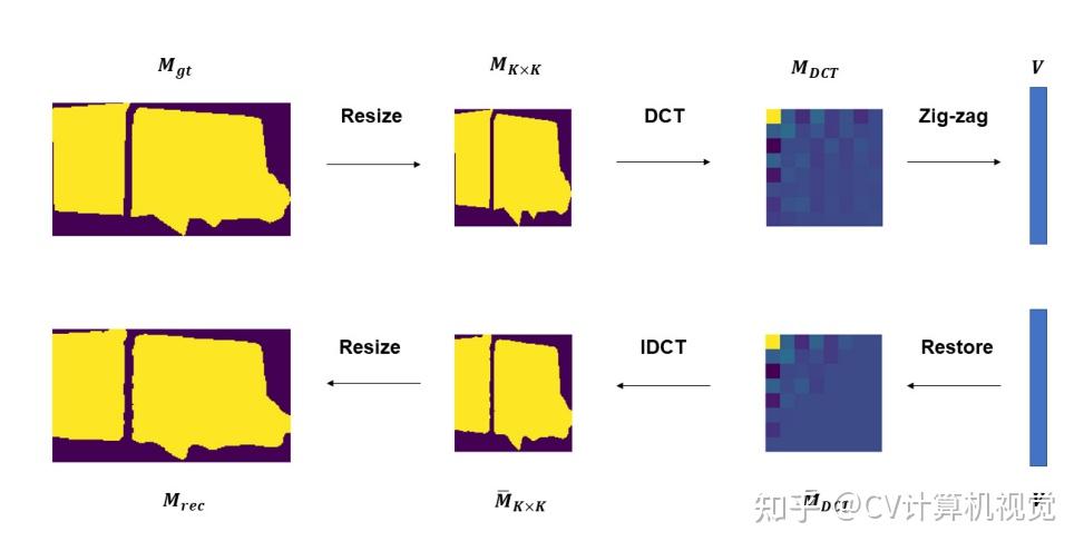 实例分割mask R Cnn涨点神器浙大和达摩院共同提出dct Mask,发表于cvpr2021 知乎