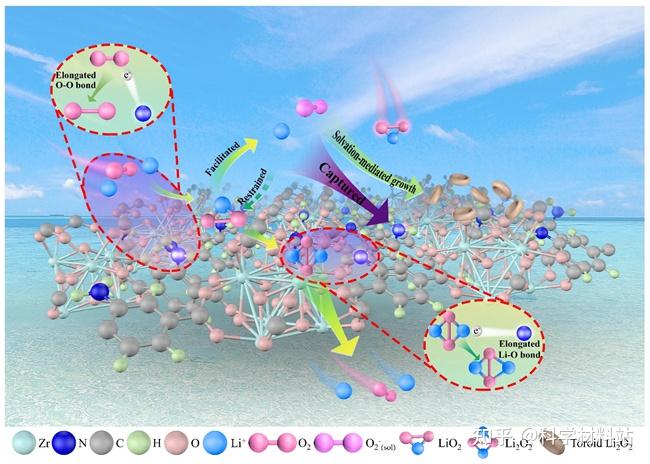 Angew. Chemie.：首次揭示Lewis碱位点在锂-氧电池化学中的作用机制 - 知乎
