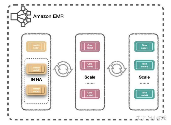 亚马逊云科技Amazon EMR讲解 - 知乎