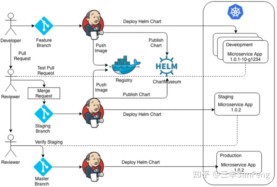 helm入门教学 - 知乎
