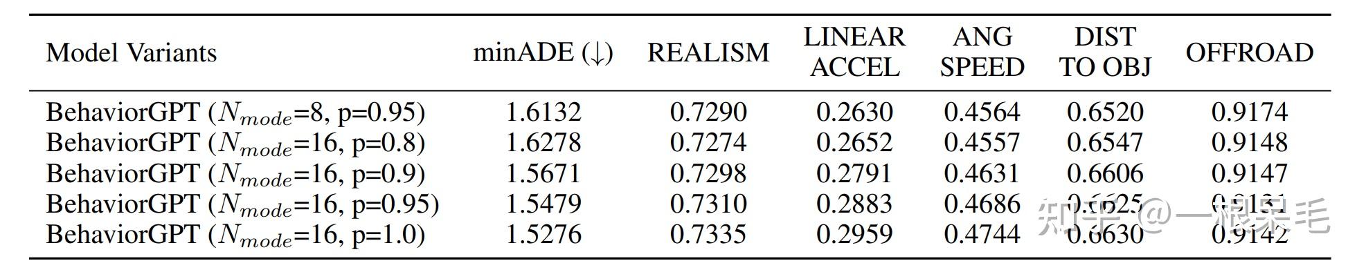 【仿真系列】【笔记】BehaviorGPT: Smart Agent Simulation for Autonomous Driving with Next-Patch Prediction - 知乎