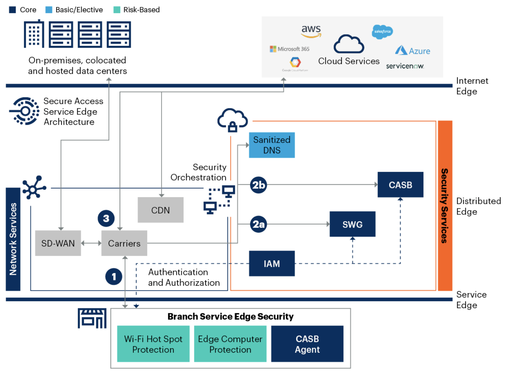 网安人必读 ｜一文读懂SASE - 知乎