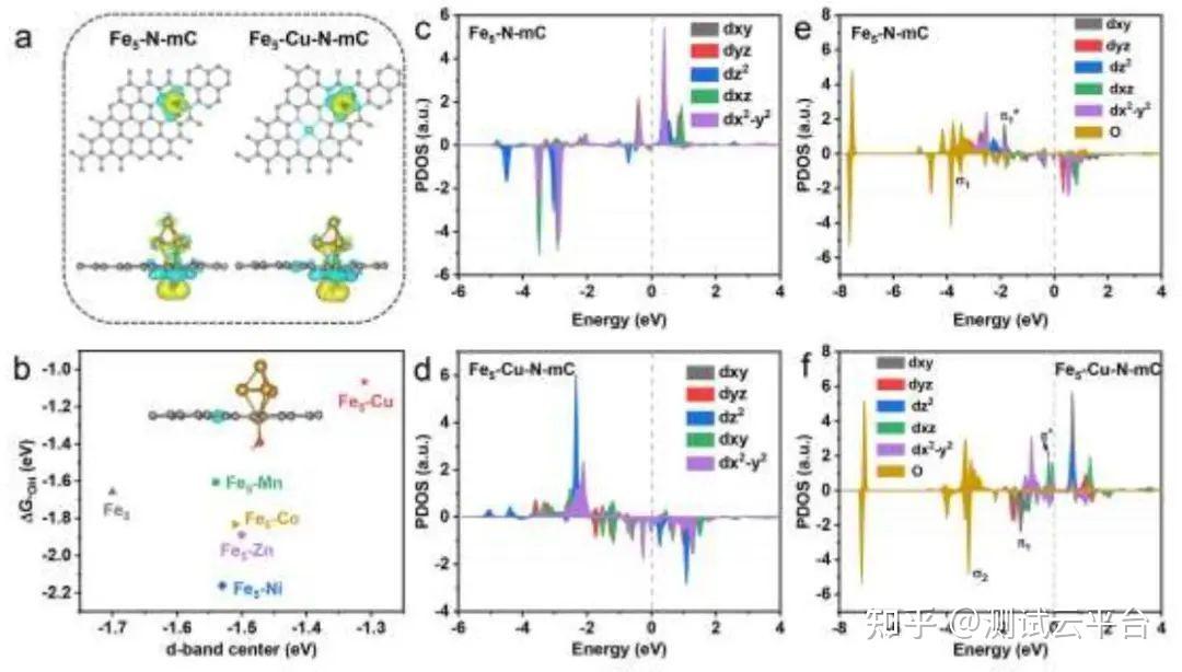东华大学罗维/邱鹏鹏Angew：Fe5-Cu-N-mC实现高效的ORR - 知乎