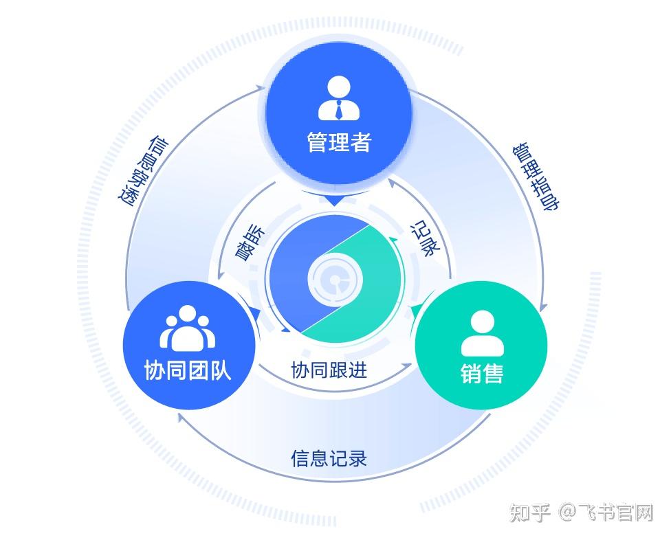 LTC是什么？LTC流程管理怎么做？飞书解决方案 - 知乎