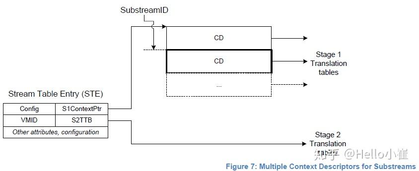 4.8.2 SMMU介绍（2）——工作原理 - 知乎
