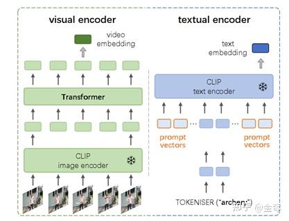 一文跟进Prompt在多模态领域的最新应用 - 知乎