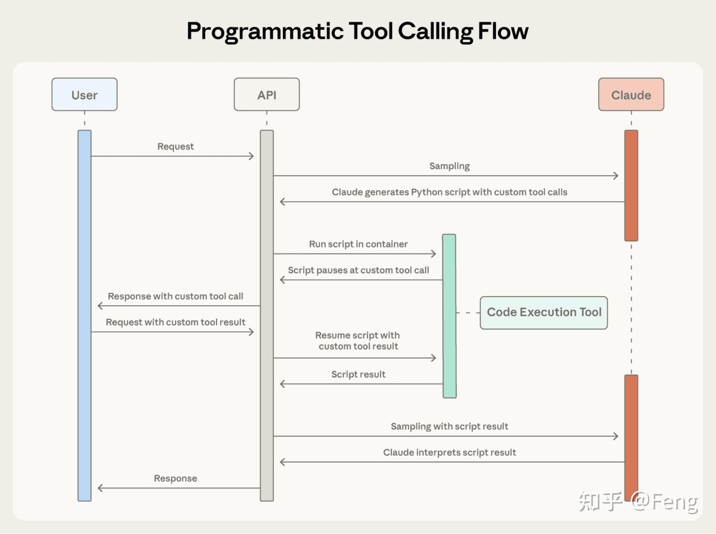 Anthropic 发布 Advanced Tool Use：数百工具随需而动，上下文长度骤减90%，AI Agent 更强大 - 知乎