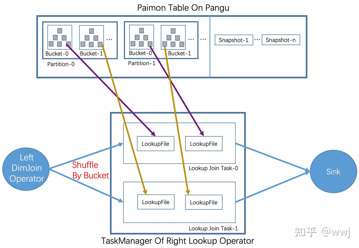 Apache Paimon 源码解密（五）、Flink 执行 Lookup Join 流程及源码解析 - 知乎
