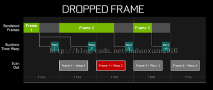 VR显示系列之一：MTP、ATW如何影响显示流水线设计 - 知乎