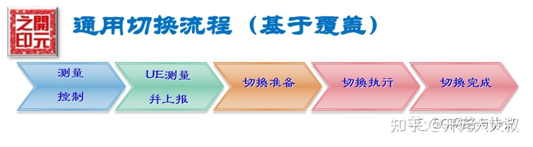 5G->4G 跨系统切换总结 - 知乎