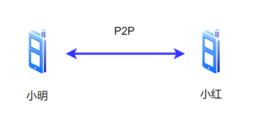 IPC流媒体传输协议（一）——P2P - 知乎