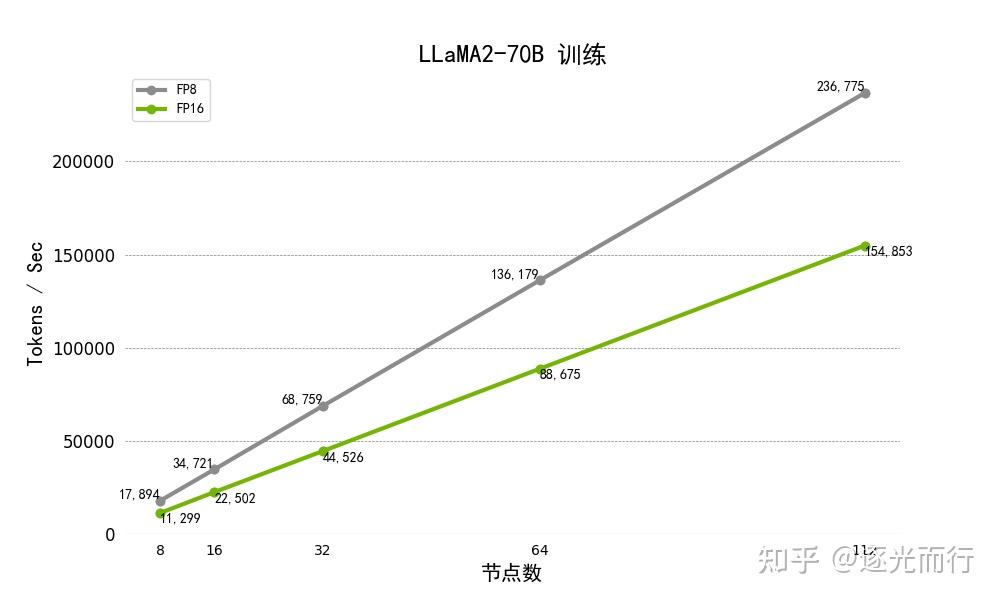 基于NVIDIA L20集群上FP8精度的训练及推理的实践分享 - 知乎