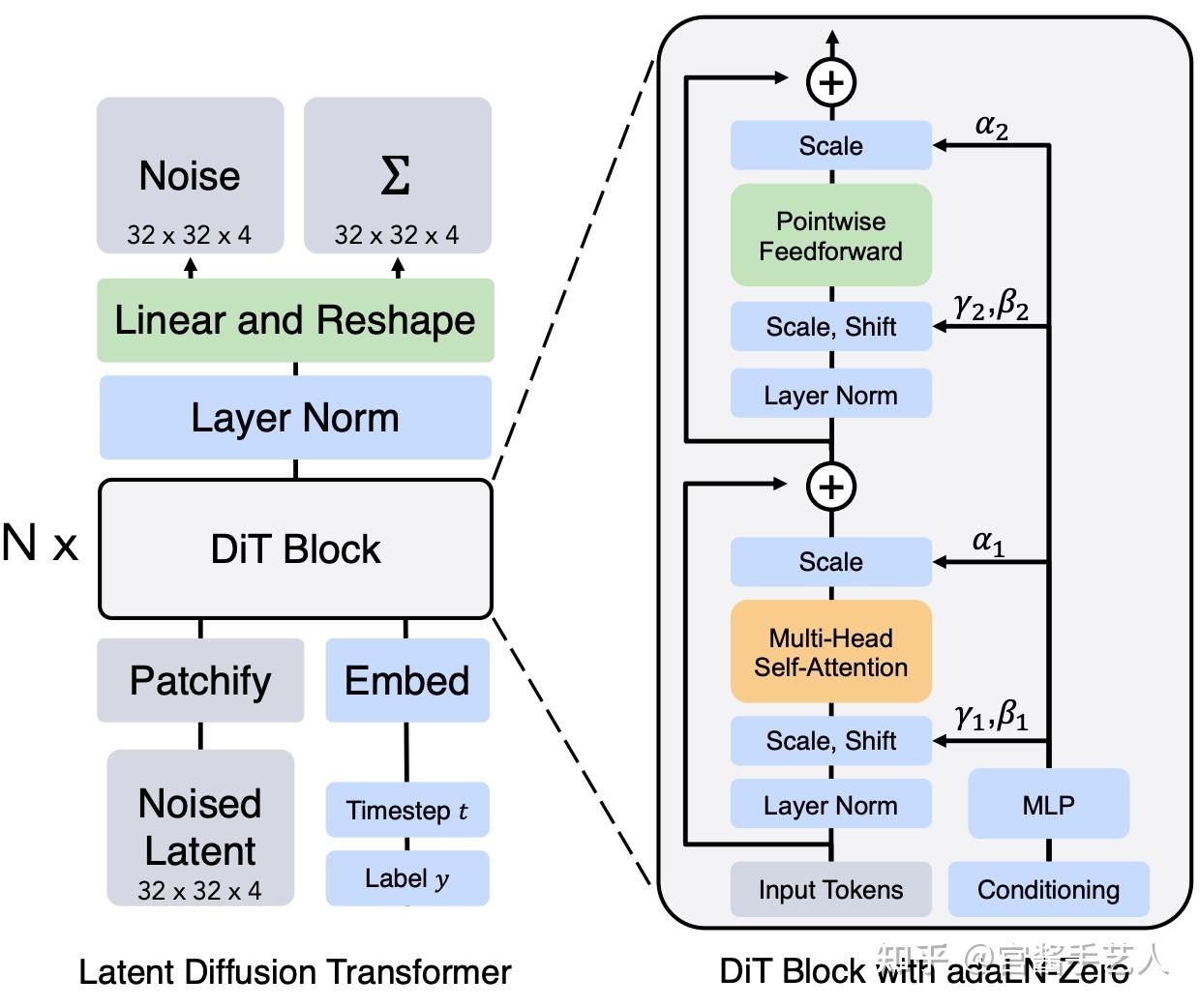 Sora前传，Diffusion模型的Scaling Law: 《Scalable Diffusion Models with Transformers》 - 知乎