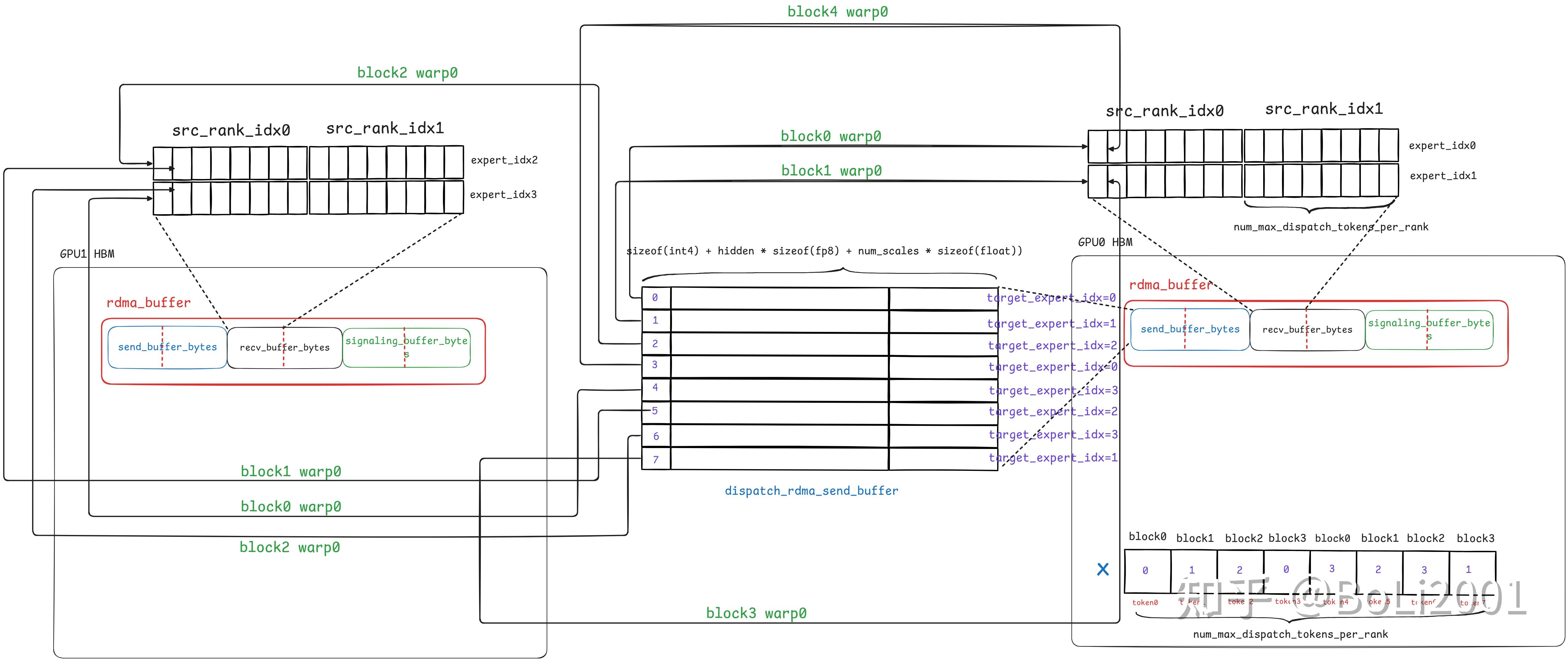 一文彻底看懂DeepEP（2）：low latency - 知乎