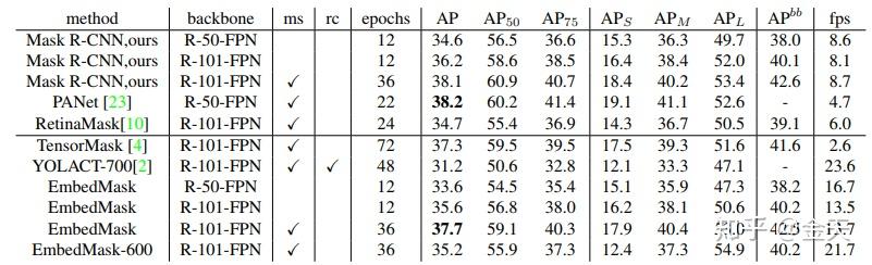 EmbedMask精度不减速度超MaskRCNN三倍 - 知乎