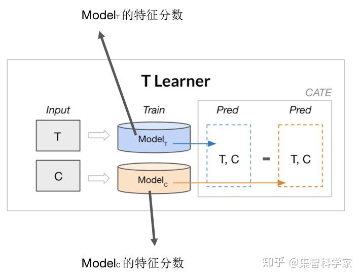 CausalML: 基于Python的因果学习开源项目 - 知乎