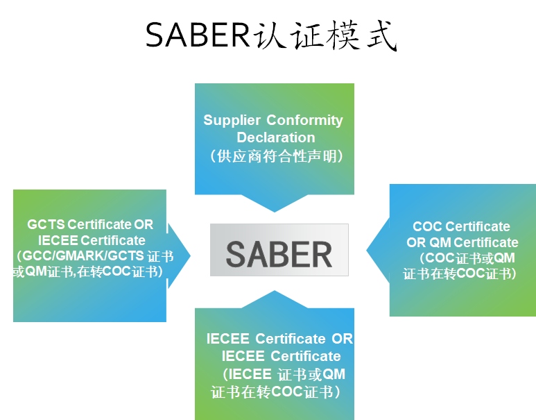 saber认证全面解析！ - 知乎