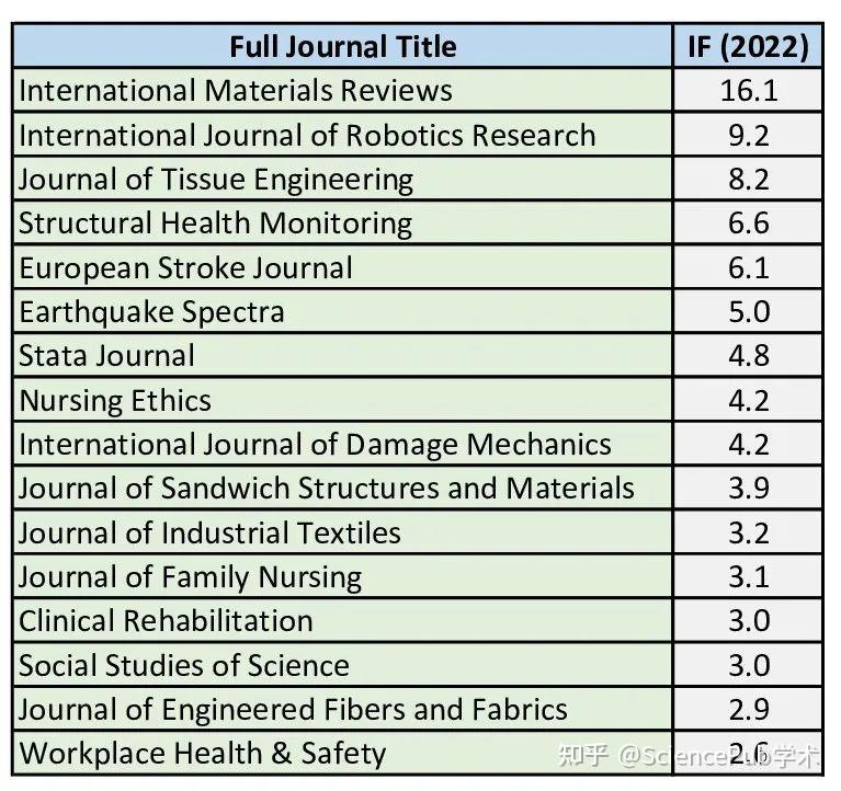 🚀JCR 2022 | Sage期刊最新影响因子速报 - 知乎