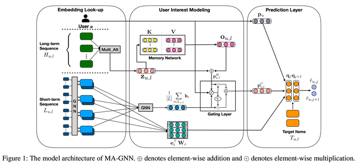 AAAI 2020 | MA-GNN 记忆增强的图神经网络序列推荐方法 - 知乎