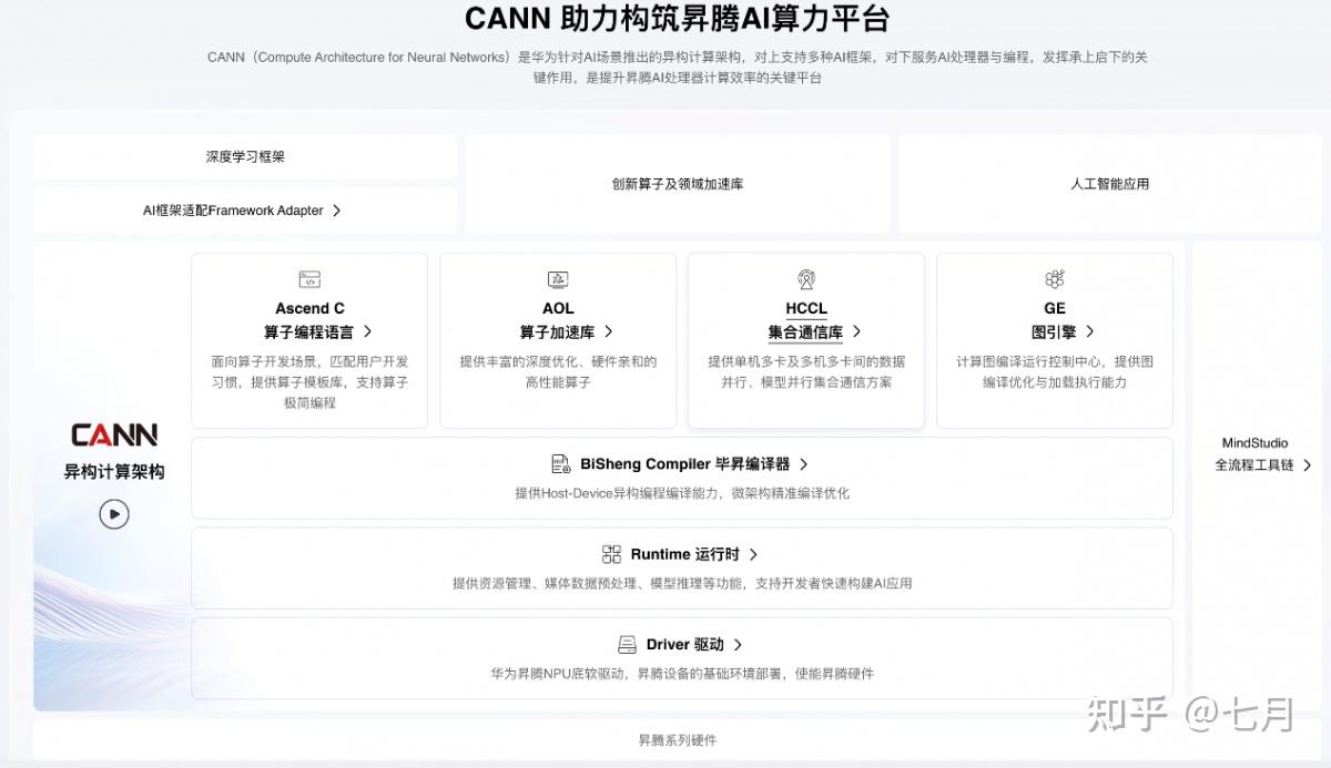 华为版cuda-华为CANN全面开源：打破CUDA垄断 - 知乎