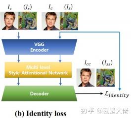 Arbitrary Style Transfer with Style-Attentional Networks《基于风格注意力网络的任意风格 ...