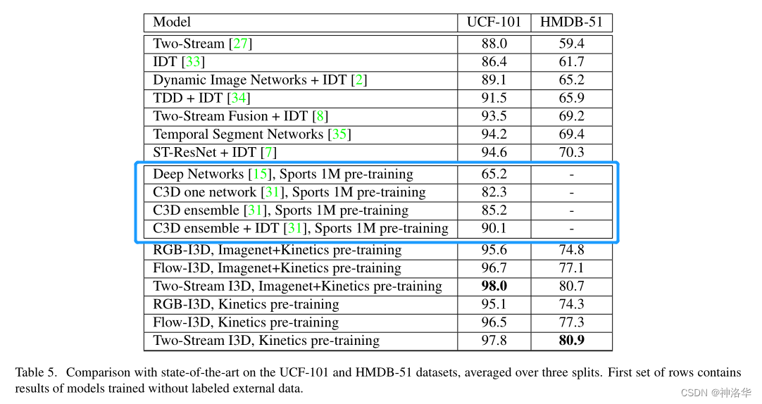 李沐论文精度系列之七：Two-Stream双流网络、I3D - 知乎