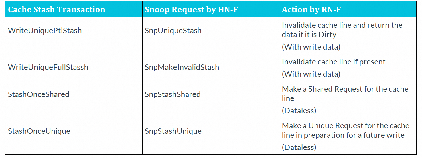 ARM CHI总线导论学习 - 知乎