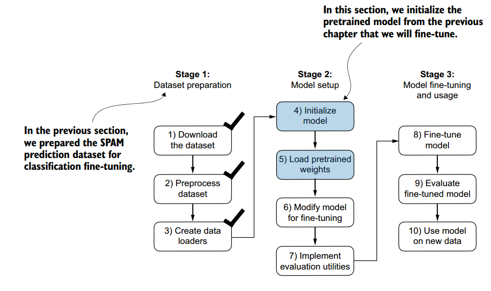 Build A LLM(from scratch) 第六章-Fine-tuning for classification - 知乎