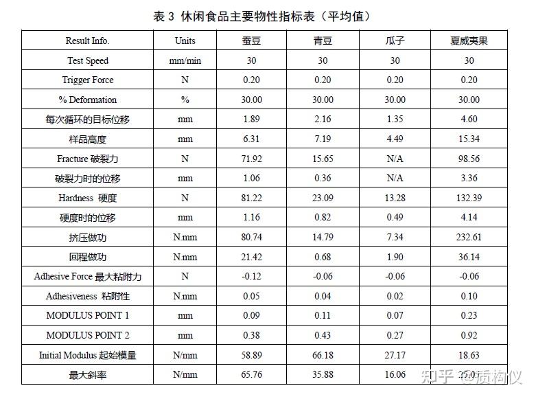 FTC TMS-Pro质构仪的操作。软件的使用，如何编程? - 知乎