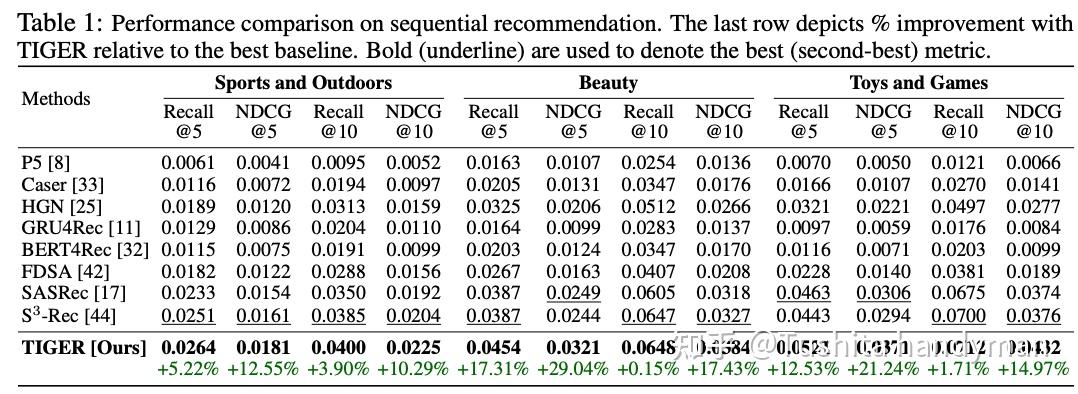 Recommender Systems with Generative Retrieval - 知乎