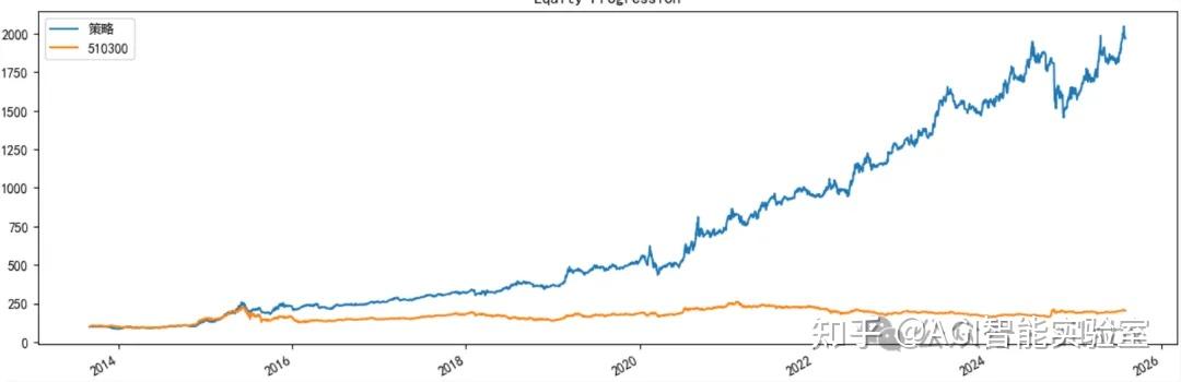 年化30%ETF轮动策略的notebook代码，基于backtrader通用模板，附python代码 - 知乎