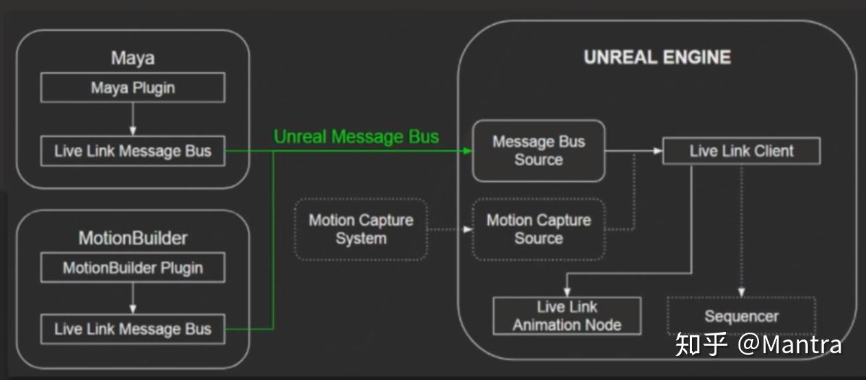 【新特性】LiveLink基本使用 - 知乎