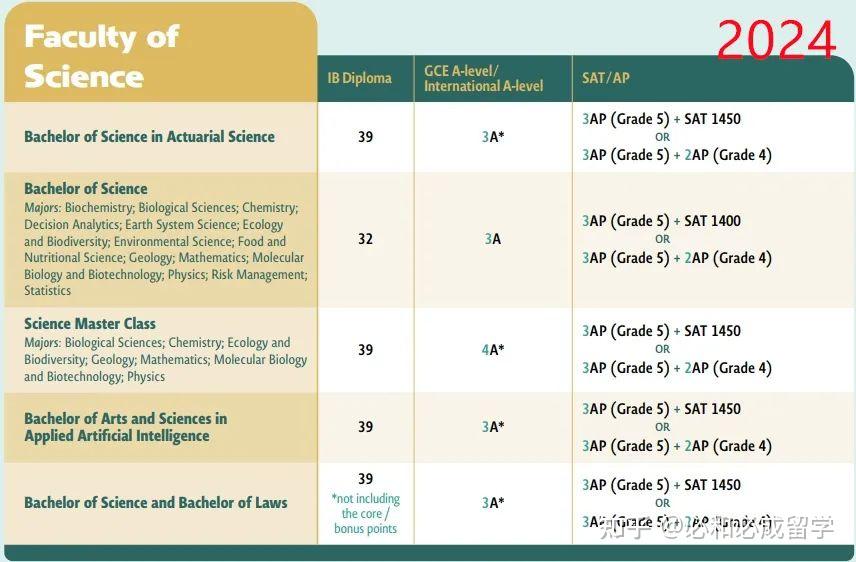 港大发布2025年国际生申请指南，各专业A-Level/IB/AP成绩要求 - 知乎