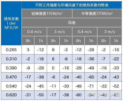 EN14058 EN342 冬装防寒性能标准解读 - 知乎