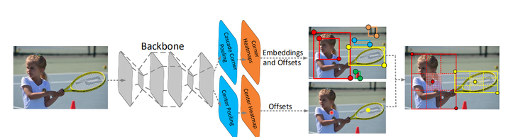 CenterNet: Keypoint Triplets for Object Detection - 知乎
