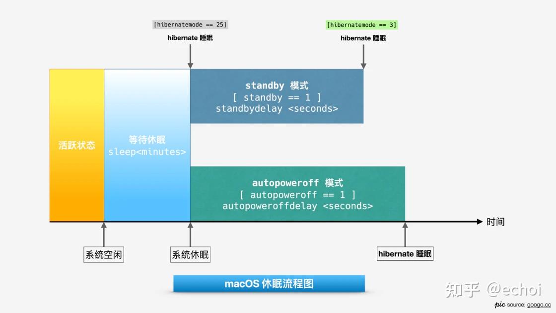 Macbook的休眠和睡眠时间如何设置？ - 知乎