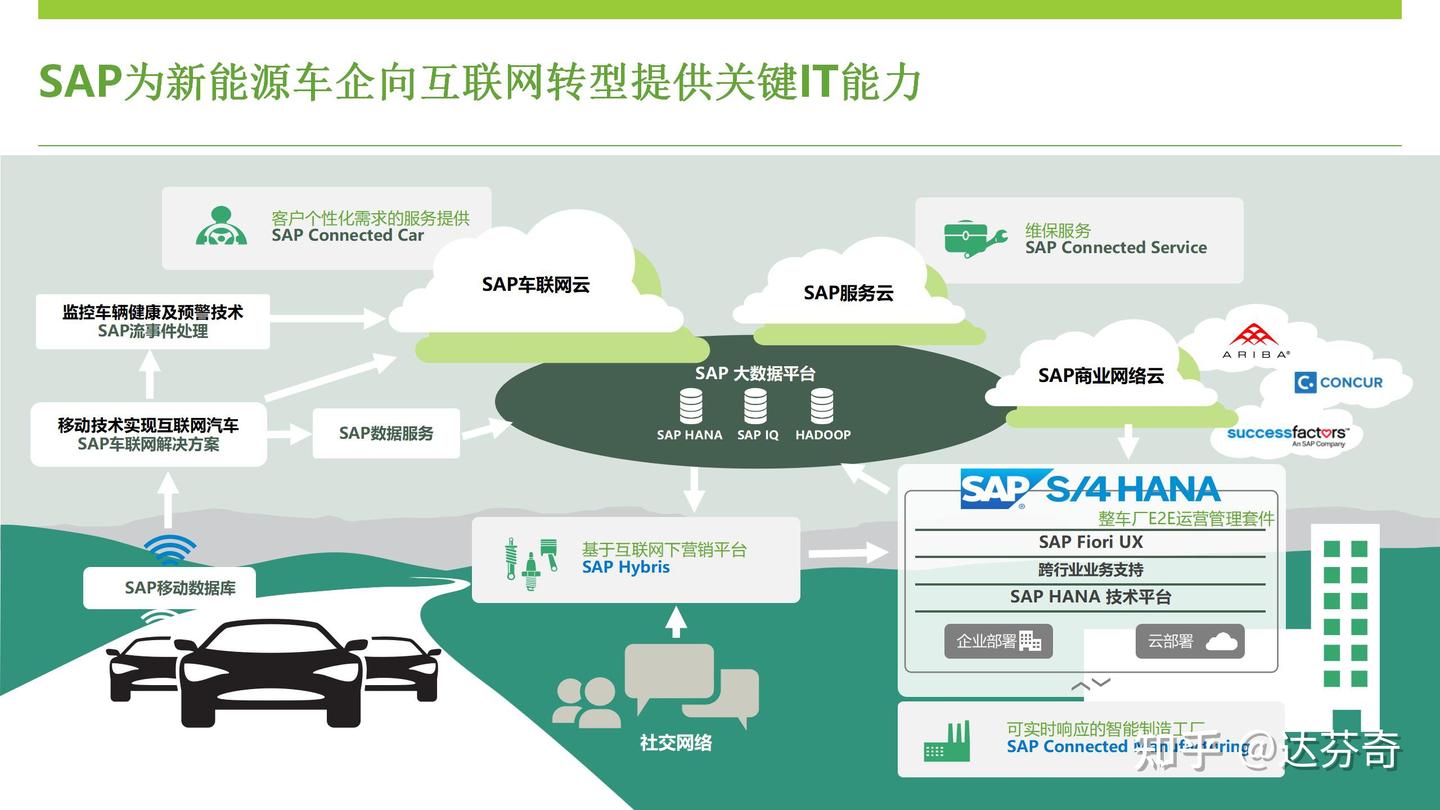 PPT丨176页丨史上最全—汽车行业SAP产品最全面解决方案 - 知乎