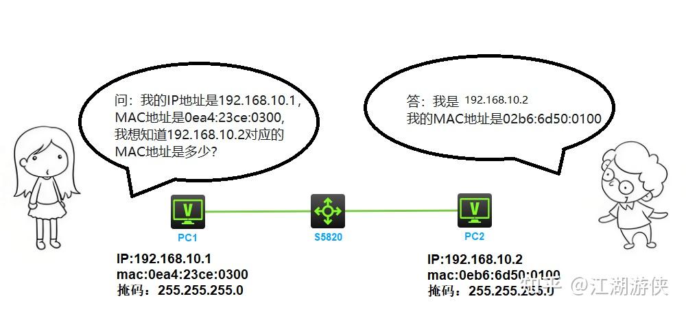 图解ARP/RARP/GARP/Proxy ARP协议原理 - 知乎