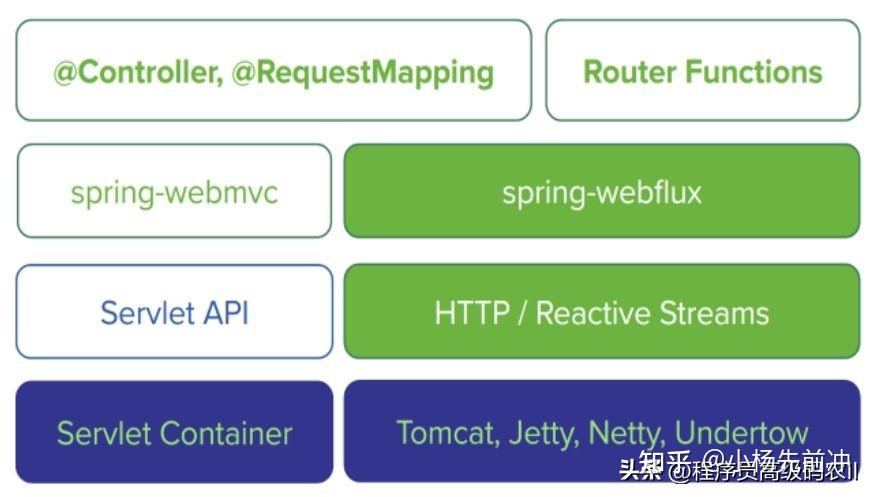 程序员如果都懂SpringWebFlux框架的话，也不用天天CRUD了 - 知乎