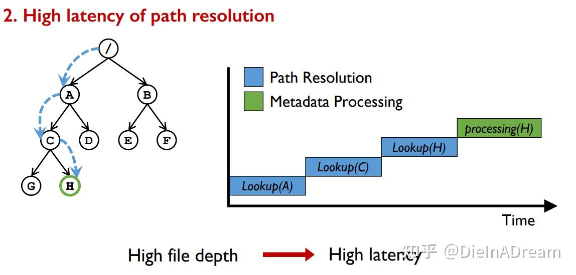 FAST'22 InfiniFS: An Efficient Metadata Service for Large-Scale Distributed Filesystems - 知乎