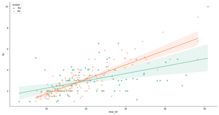 探索Seaborn绘图方法lmplot：比regplot更强大的回归分析可视化工具 - 知乎