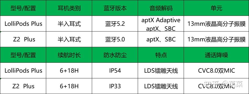 漫步者lollipods plus 和z2 plus哪个值得买？
