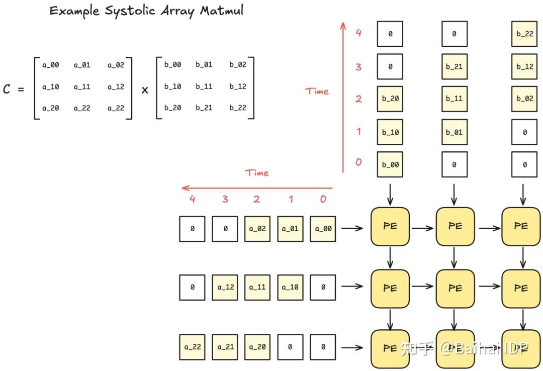 TPU Deep Dive：Google TPU 架构深度分析 - 知乎