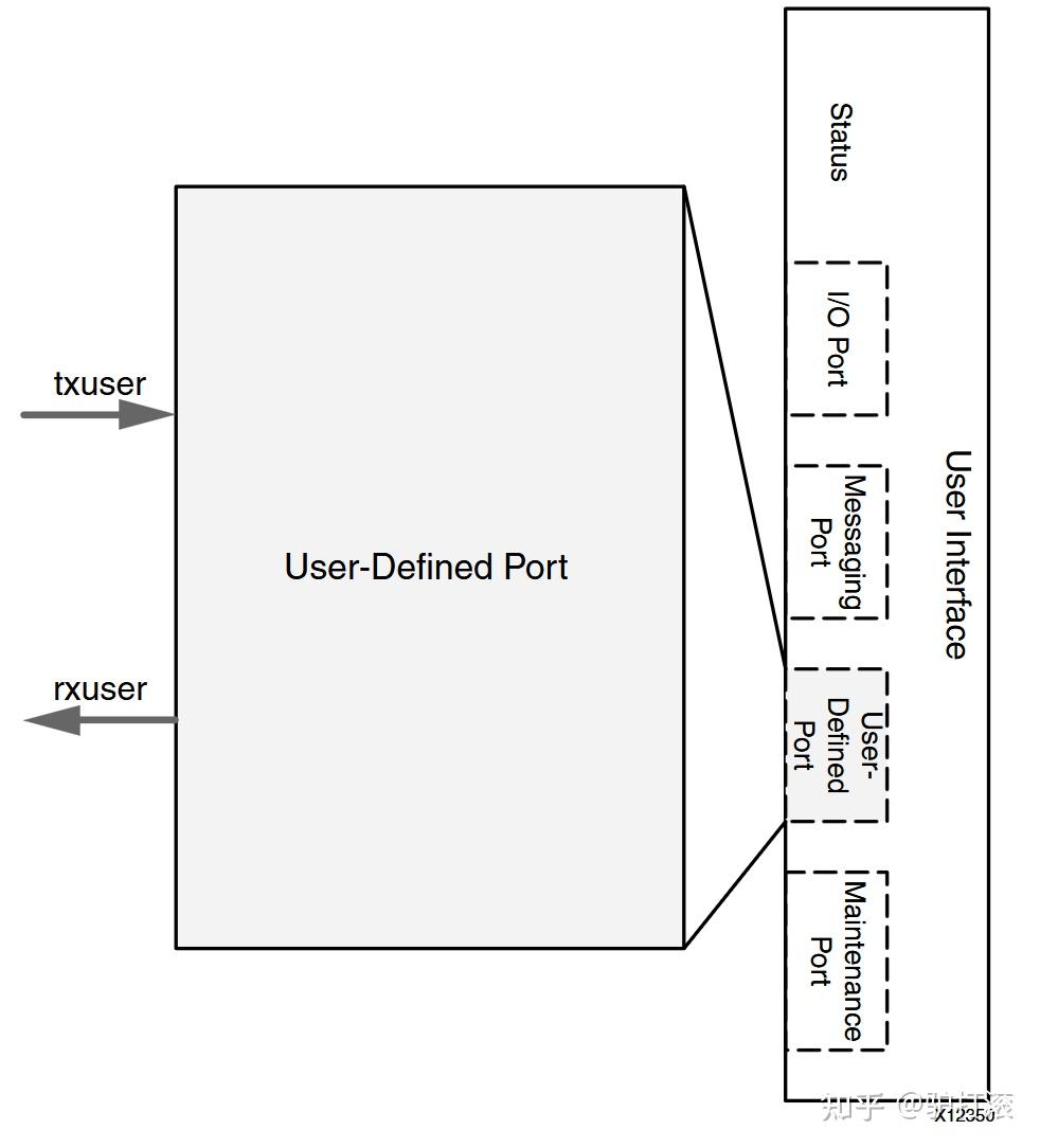 SRIO接口协议(一) - 知乎