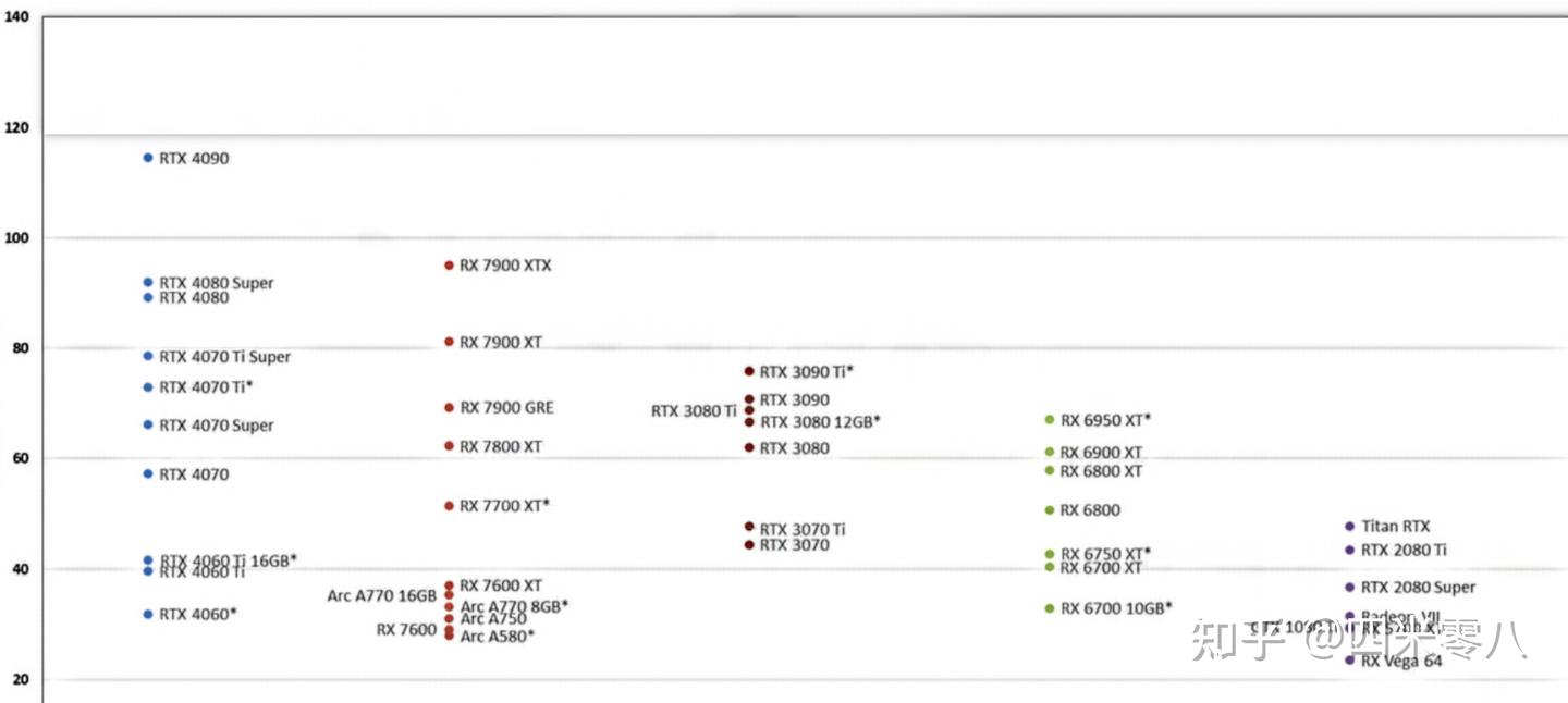 N卡性价比排行榜/NVIDIA显卡排名(2024年最新)
