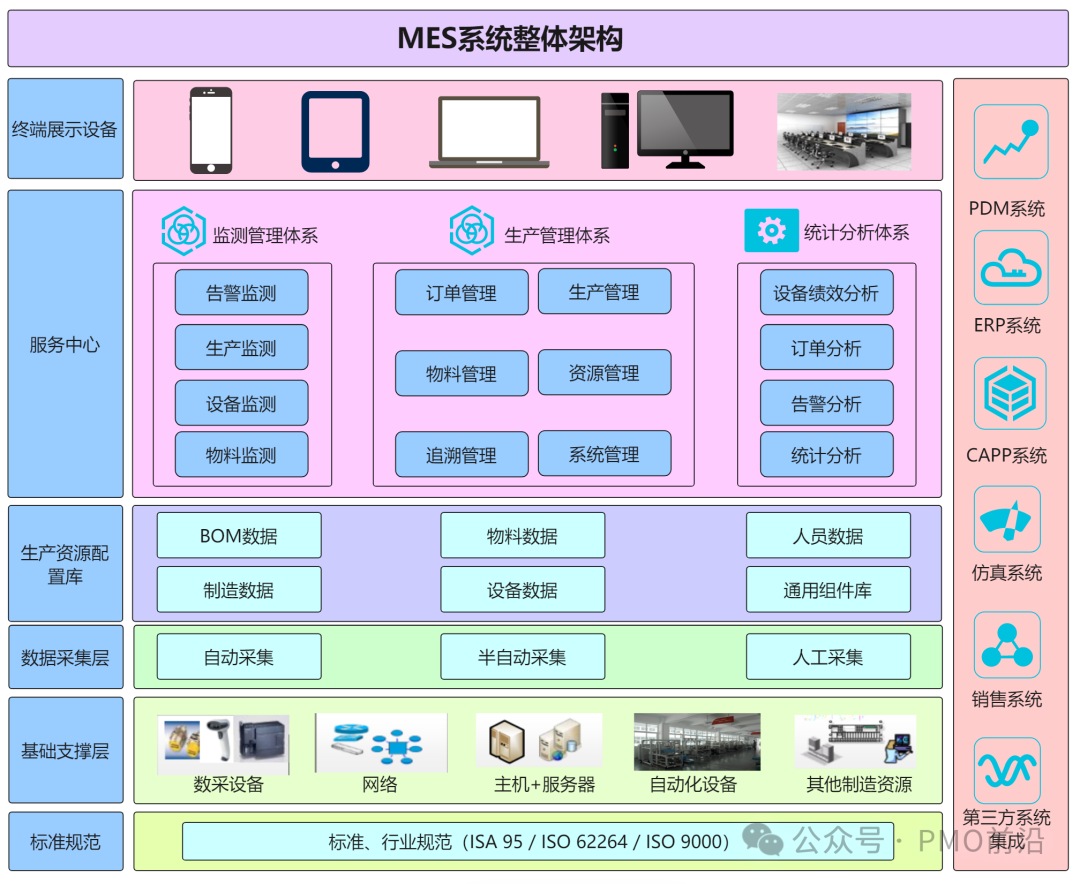 史上最通俗易懂的MES、ERP、SCM、WMS、APS、SCADA、PLM、QMS、CRM和EAM系统详解及架构图 - 知乎