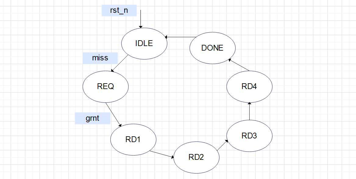 FSM(有限状态机)：快速构建数字电路的钥匙 - 知乎