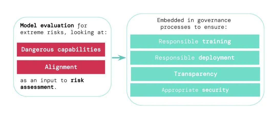 安远AI观察｜GPT-2030、张亚勤的人工智能观、极端风险的模型评测、人工智能法（示范法）…… - 知乎