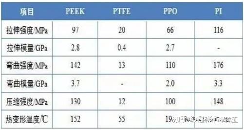 常见的8种耐高温工程塑料简介【氟塑料，PEEK类，高温尼龙，PPS，PI，PSU，PAR，LCP】 - 知乎