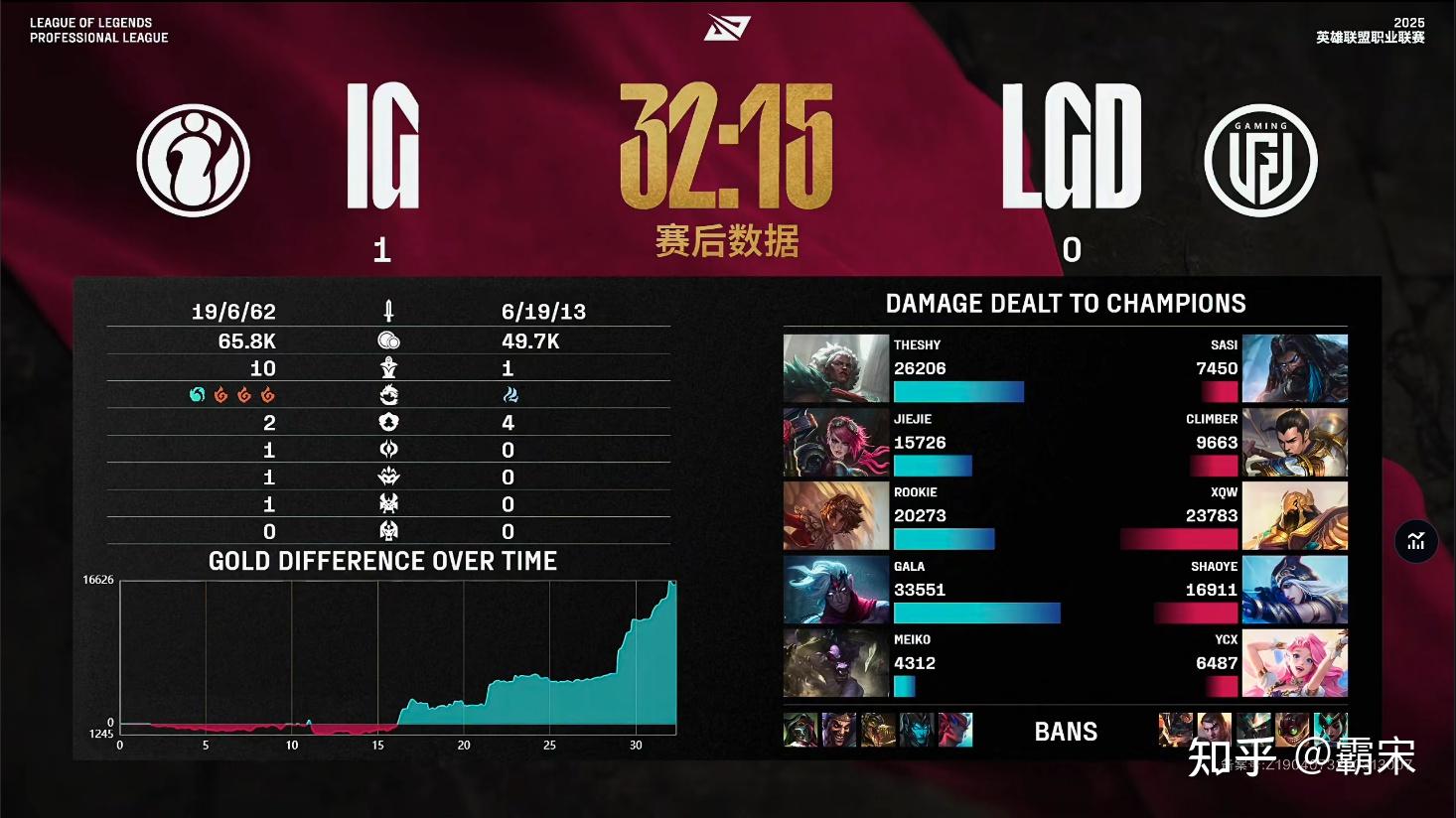 连续游龙建立优势，IG轻取LGD！网友：期待全神班的后续表现 - 知乎